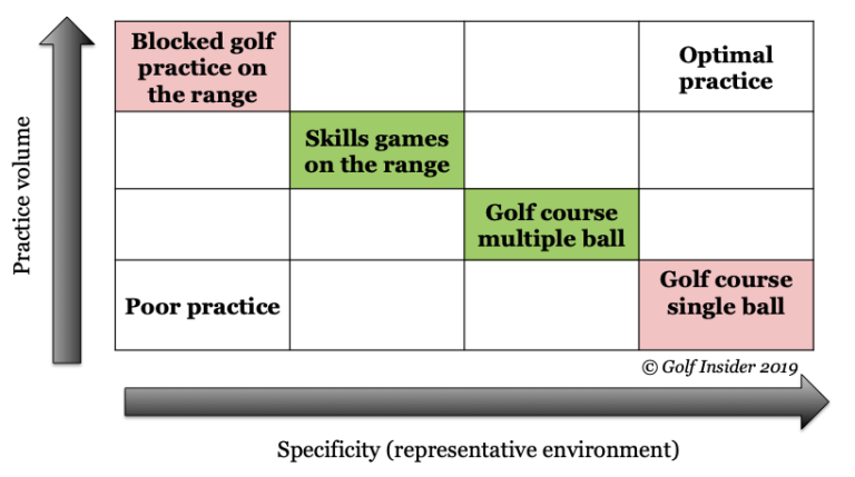 Golf practice - The range vs the course? – Golf Insider
