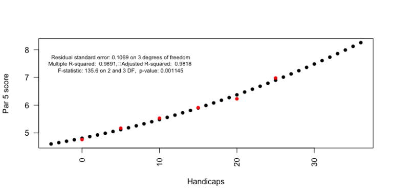 Golf Insider Stats by Handicap Dashboard – Golf Insider
