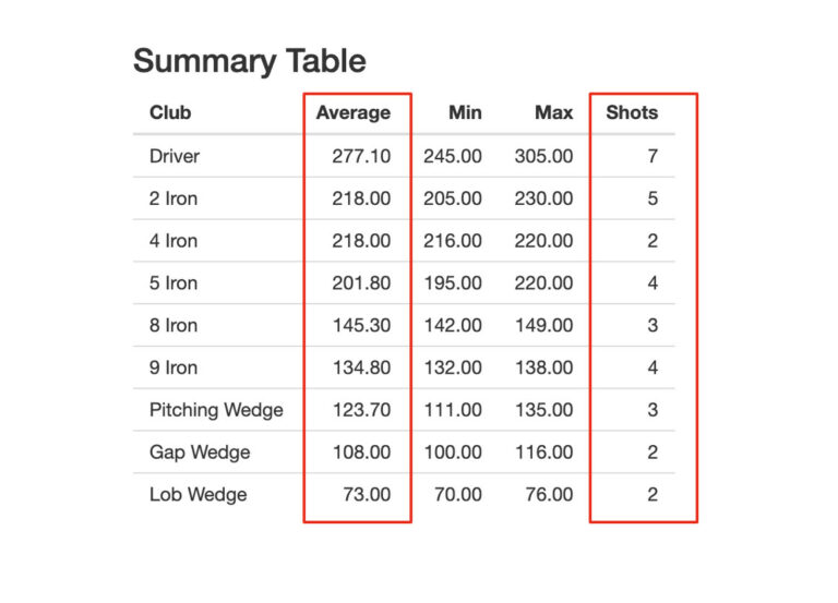 Golf Shot Pattern Dashboard – Golf Insider