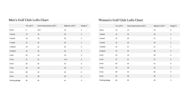 Golf Club Loft Charts For Men & Women – Golf Insider