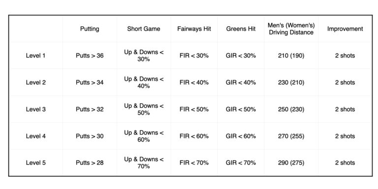 How To Track Your Golf Playing Stats & Use Them Effectively – Golf Insider