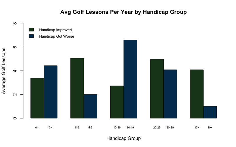 How To Lower Your Handicap [Data Study] – Golf Insider