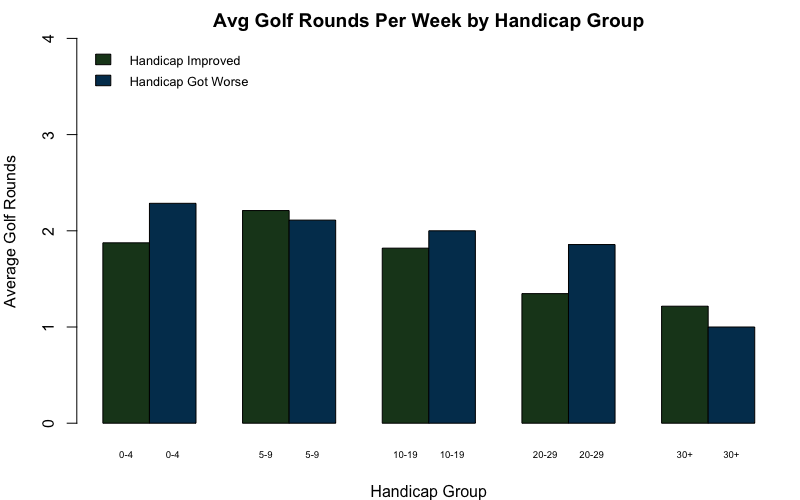 How To Lower Your Handicap [Data Study] – Golf Insider