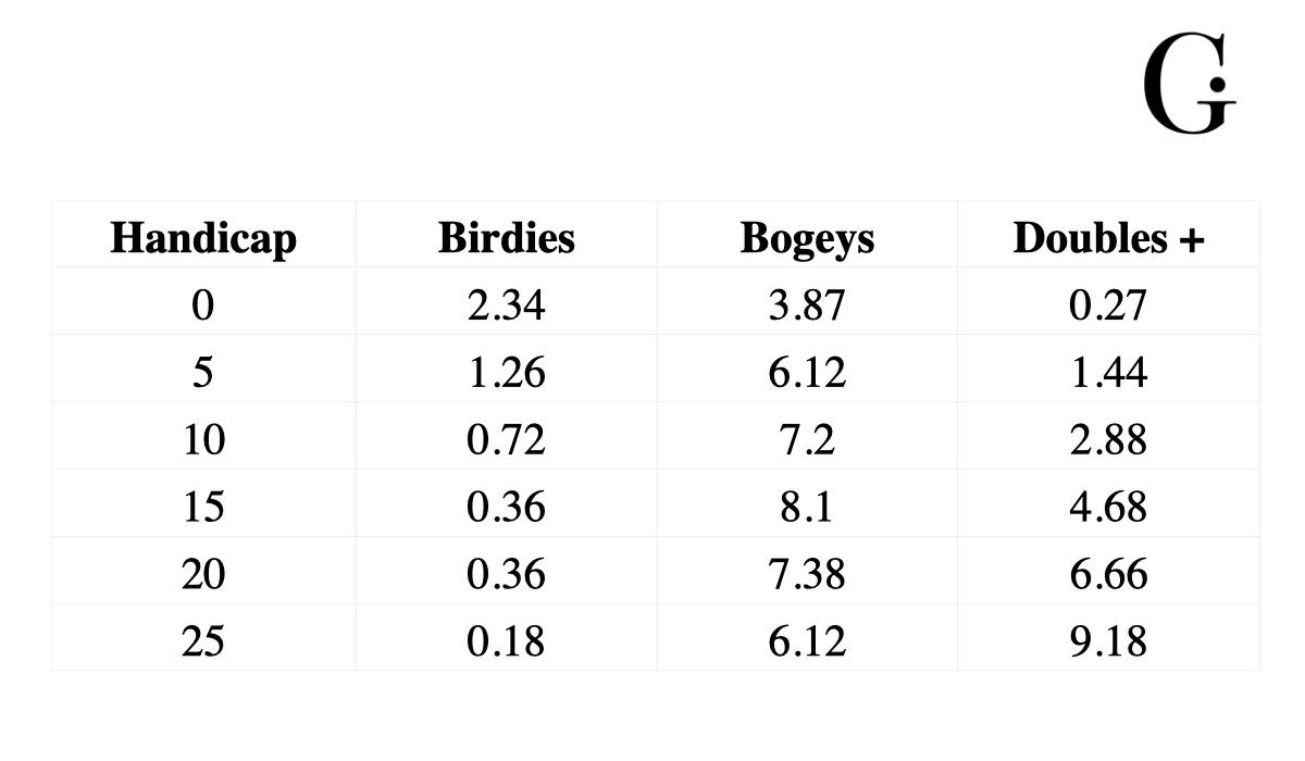 Birdies, Bogey & Doubles By Handicap – Golf Insider
