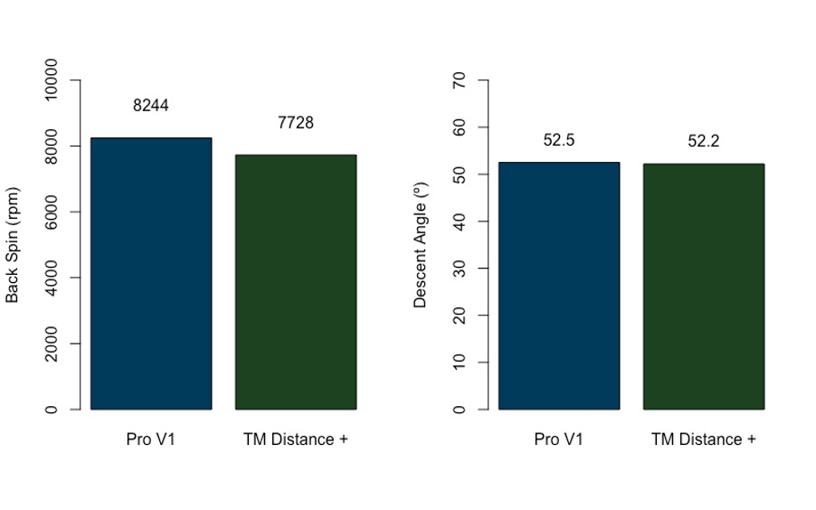 TaylorMade Distance Plus Golf Balls Review – Golf Insider