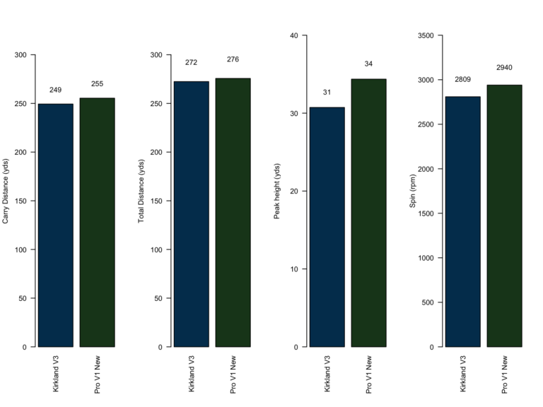 Kirkland Golf Ball Review (V3.0) – With Data & Testing – Golf Insider